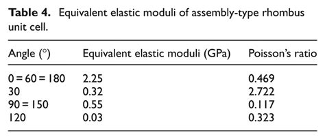 Equivalent Elastic Moduli Of Assembly Type Rhombus Unit Cell