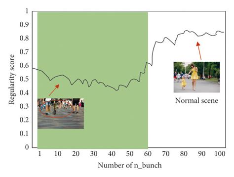 The Regularity Score Curve Of Abnormal Fragments A Abnormal Fragment