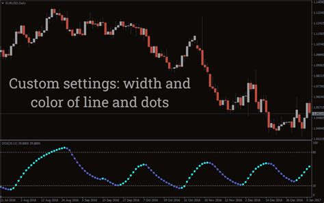 Forex Bressert Exposure Indicator The Forex Geek