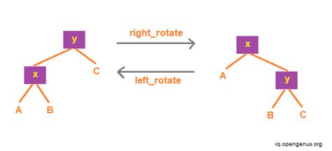 Time And Space Complexity Analysis Of Red Black Tree