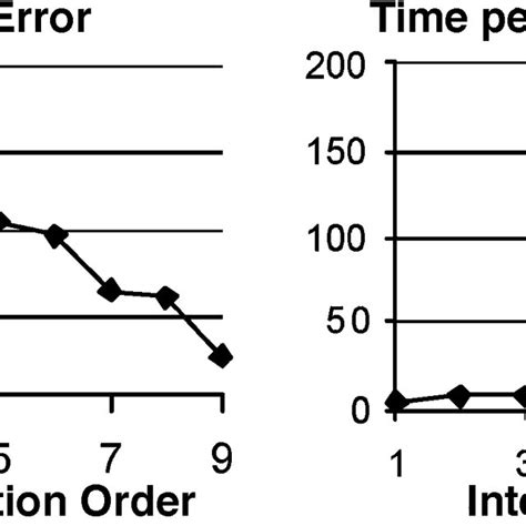 Average Error In Dipole Currents And Time Per Iteration Versus