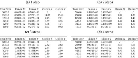 Oscillation Test Errors Analysis Of Explicit Adams Moulton Solvers