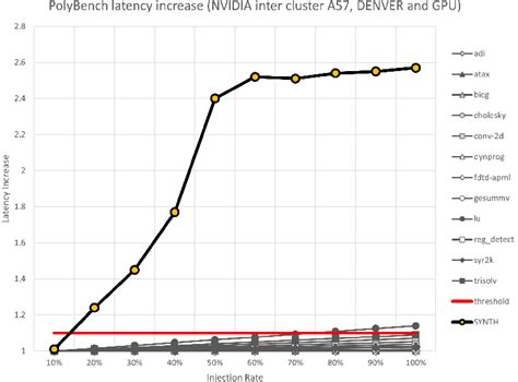 latency increase for the polybench benchmarks running on a single arm