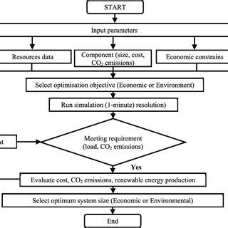 Optimisation Process Flowchart Download Scientific Diagram