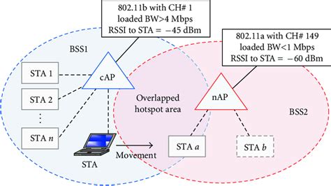 A Scenario For Mac Layer Handoff Within Overlapped Hotspot Area Download Scientific Diagram