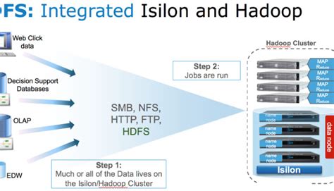How Hadoop Works With Isilon Scale Out Nas