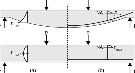 A Shear Stress Distribution In Elastic Beams And B Reinforced Download Scientific Diagram