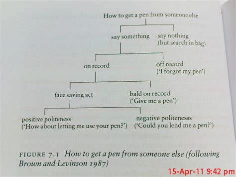 A Chart From My Pragmatics Textbook In A Chapter On Politeness Nadiah Ilovecharts On Tumblr