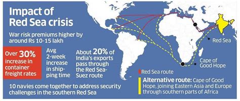Red Sea Crisis