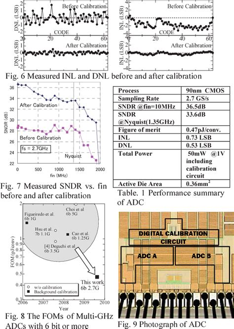 Figure 1 From A Self Background Calibrated 6b 27gss Adc With Cascade Calibrated Folding