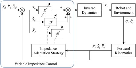 The Block Scheme Of Variable Impedance Control Download Scientific Diagram