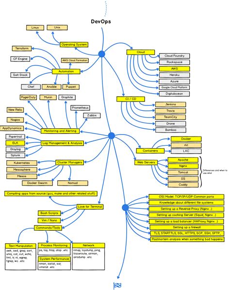 Devops Roadmap Chu Tước