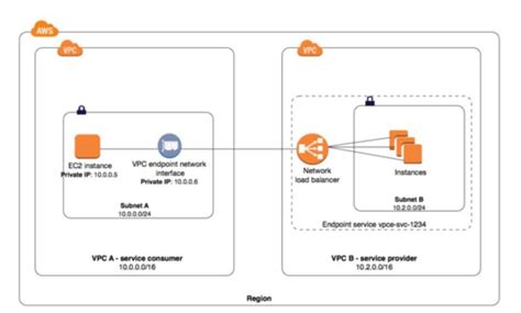 What Is Amazon Vpc What Is Amazon Virtual Private Cloud Asyncster