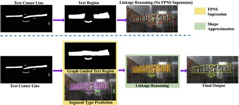 Figure 1 From Arbitrary Shape Scene Text Detection Via Visual Relational Rectification And