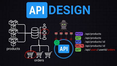 Api Design 101 From Basics To Best Practices By Hayk Simonyan Level Up Coding