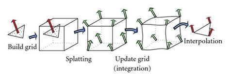 Particle Mesh Approximation Algorithm To Transform The Computation From Download Scientific