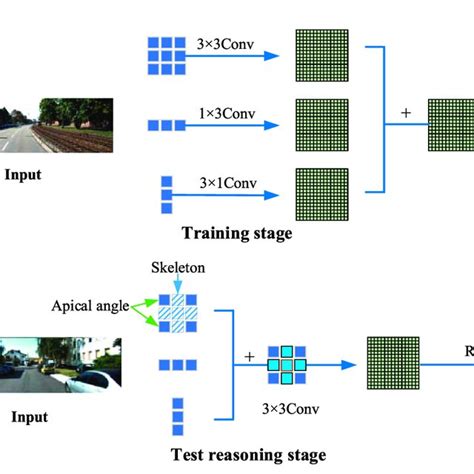 Asymmetric Convolution Structurea The Acnet Structure In The Download Scientific Diagram