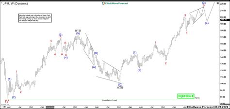 Elliottwave Forecast Blog The Party At Jpmorgan Jpm Must Continue Talkmarkets