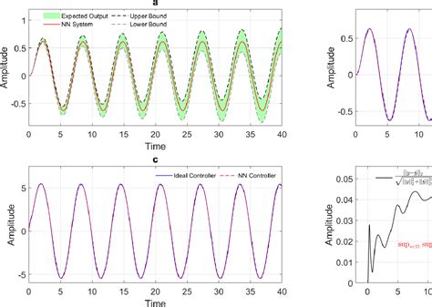 Figure 9 From Validation Of Neural Network Controllers For Uncertain Systems Through Keep Close