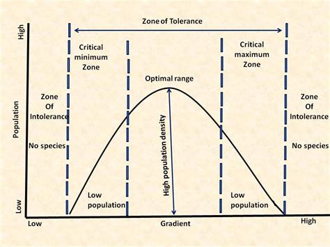 What Is Tolerance In Ecology What Is Tolerance In Ecology
