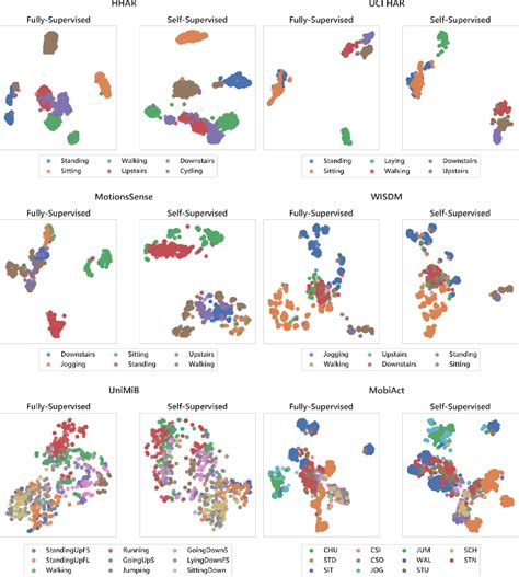Figure 1 From Multi Task Self Supervised Learning For Human Activity