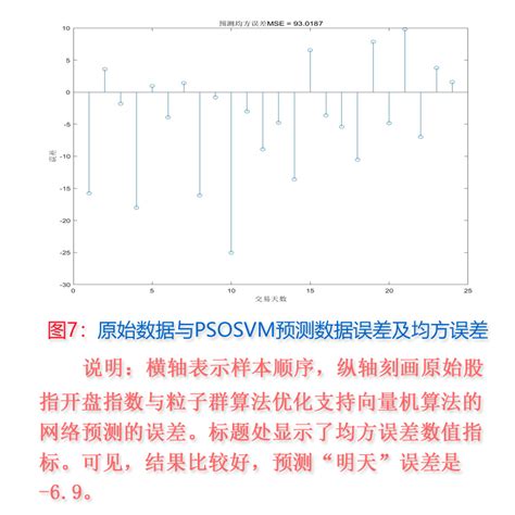 粒子群算法优化支持向量机预测上证股指实用论文案例 哔哩哔哩 Bilibili