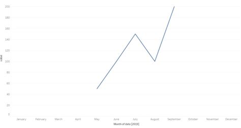 show missing values option not available in my tableau desktop