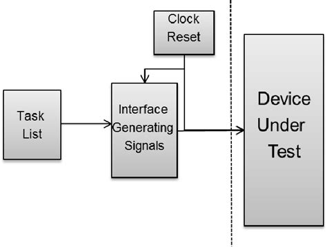Figure 1 From Dynamic And Scalable Ovm Stimulus For Accelerated Functional Coverage Semantic