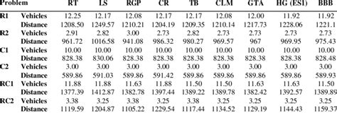 Best Performance Comparison Among Vrptw Algorithms Download Table