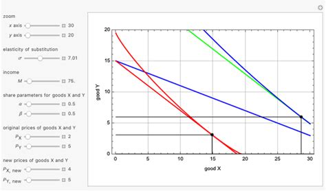 constant elasticity of substitution ces for marshallian and hicksian