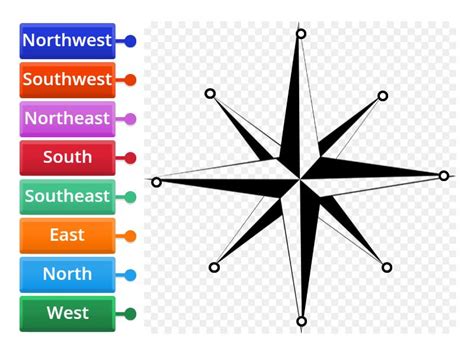 Compass Rose Labelled Diagram