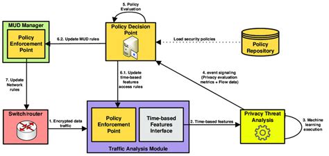 Workflow Interactions Of The Proposed Approach To Identify And Mitigate