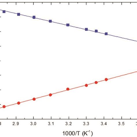 Logarithmic Plot Of The Conductivity Blue Squares And The Viscosity