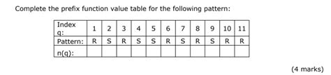 Solved Complete The Prefix Function Value Table For The