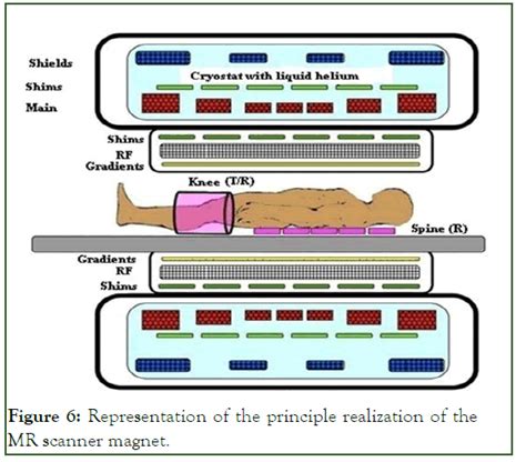 Gradient Magnetic Field Of Mr Scanners