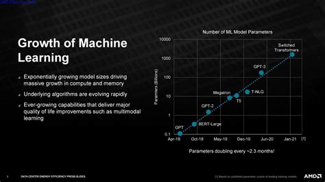 AMD Announces Ambitious Goal To Increase Energy Efficiency Of Processors Running AI Training And