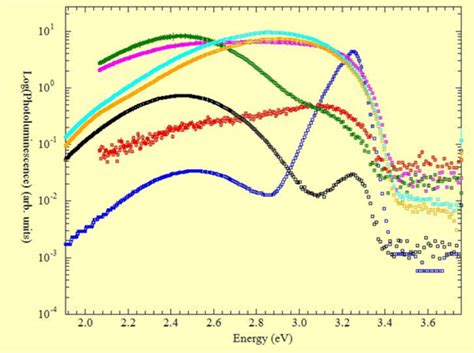 61 Photoluminescence Of Consolidated Nanoparticle Thin Films