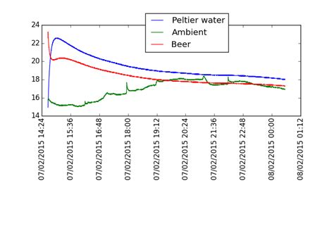 Peltier Fermentation Control Anfractuosity Still Waiting On The Daybreak Its Shadows In My Mind
