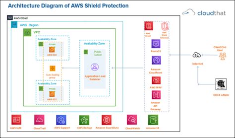 Boost Availability And Manage Ddos Protection With Aws Shield