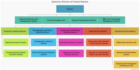 How To Use An Org Chart More Effectively Highcharts Blog Highcharts