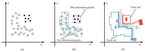 Algorithms Free Full Text Granular Classification For Imbalanced