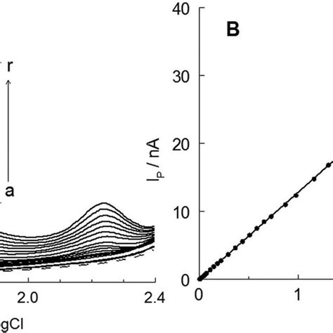 A Dpv Curves Recorded In Solutions Containing Different Download Scientific Diagram