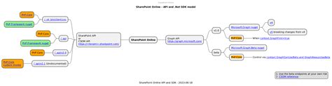 Joymon Vs Code Mind Map Of Sharepoint Online Apis And Net Sdk Model