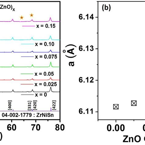 A X Ray Powder Diffraction Patterns And B The Unit Cell Lattice