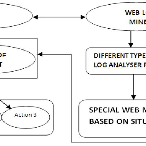 Architecture Of E Web Miner Download Scientific Diagram