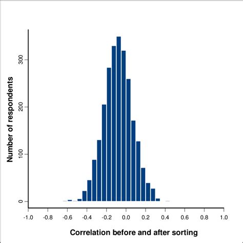 Histogram For 2585 Correlations A Correlation Was Computed For Each
