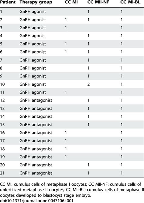 A List Of Patients Included In Gnrh Agonist And Gnrh Antagonist Group Download Scientific