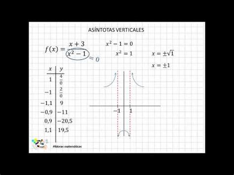 03 Asíntotas Verticales En Funciones Racionales Youtube