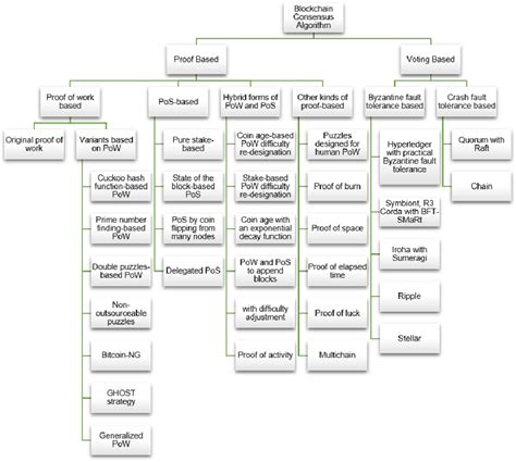 Figure 1 From Cluster Based Classification Of Blockchain Consensus