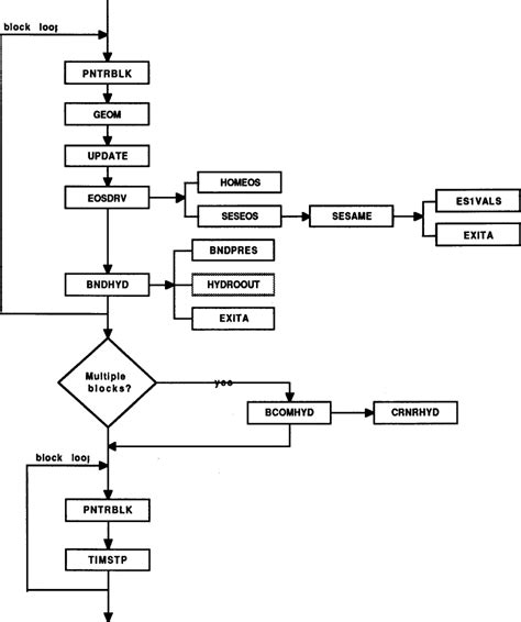 2 7 Calling Sequence For Subroutine Newcyc Download Scientific Diagram